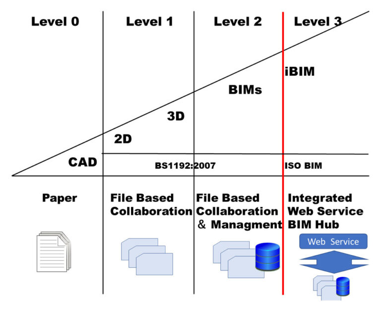 英国のBIM成熟度レベル | 建設DXを身近なものへ