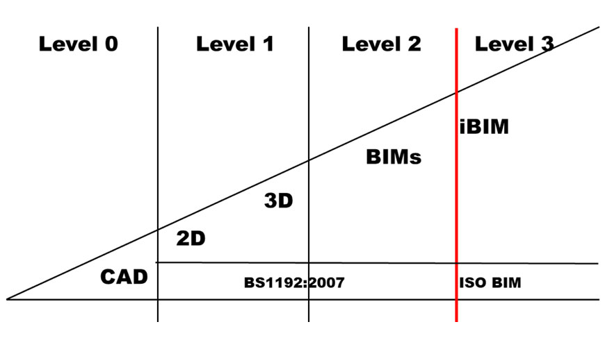 英国のBIM成熟度レベル | 建設DXを身近なものへ